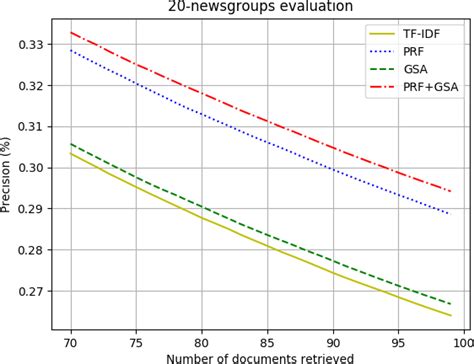 Gradient Augmented Information Retrieval With Autoencoders And Semantic Hashing