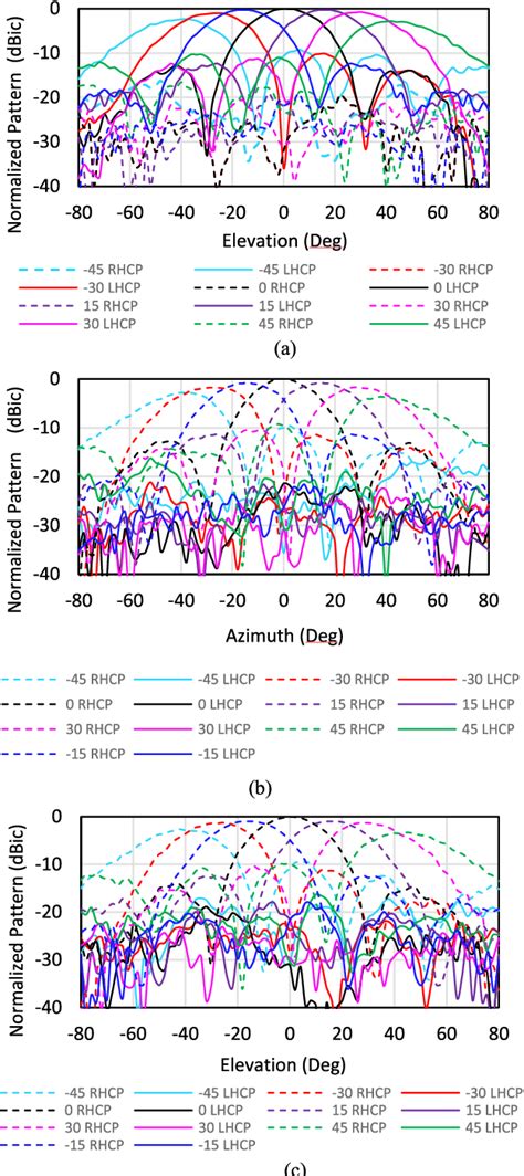 Figure 12 From Development Of Flat Panel Active Phased Array Antennas Using 5g Silicon Rfics At