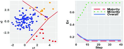Left Example Of Active Learning In Imbalanced Data Right Test Download Scientific Diagram