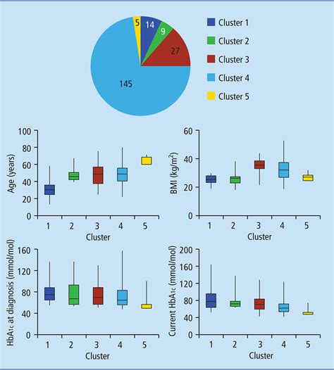 Letter Novel Subgroups Of Adult‐onset Diabetes In A Uk Community Setting Balani 2020