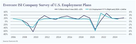 Evercore Isi On Capex Spending Evercore Wealth Management