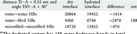 Average Number Of Various Types Of Hydrogen Bonds Hbs In The Hydrated