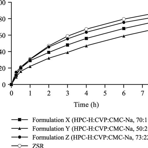 Dissolution Of The Double Layered Tablet Tablet C In Water