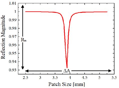The Reflection Phase Response Of The Compound Unit Element Download