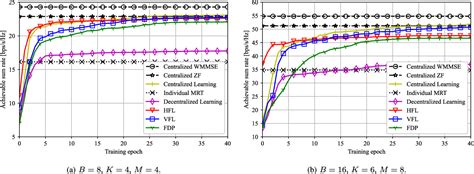 Figure 7 From Federated Learning For Precoding Design In Cell Free