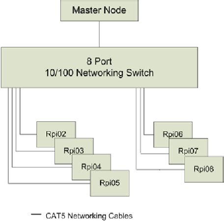 Figure From Performance Comparison Of MPICH And MPI Py On Raspberry Pi B Beowulf Cluster