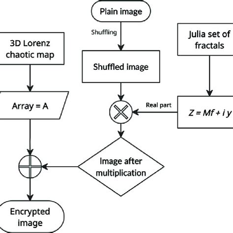Design Of The Cryptosystem Proposed In 17 Download Scientific Diagram