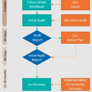 Summary Of The Integrated Auditing Program Time Frames And