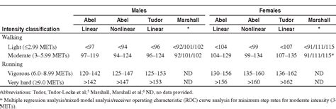 Table 1 From Determination Of Step Rate Thresholds Corresponding To Physical Activity Intensity