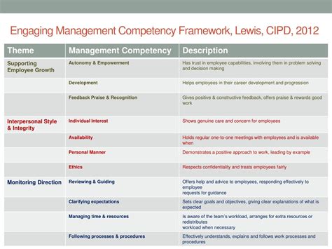 Ppt The Core Skills Of Effective People Management Powerpoint