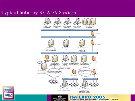 Security Considerations In Process Control And Scada Environments Ppt
