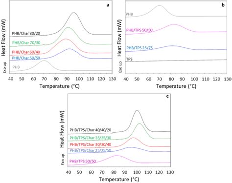 Dsc Cooling Curves Of All Composites In The Crystallization Temperature