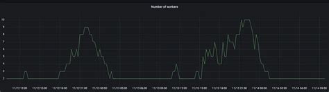 How To Implement A Distributed And Auto Scalable Websocket Server Architecture On Kubernetes