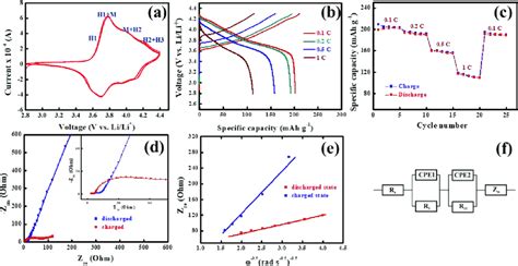 A Cyclic Voltammetry B Charge−discharge Profile C Rate