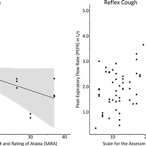 Graphs Illustrate Voluntary And Reflex Cough Peak Expiratory Flow Rate