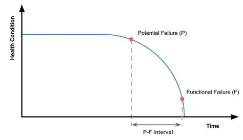 Potential For Failure For Startups In 0 1