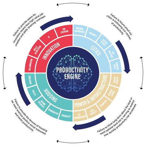 The Productivity Engine Report Bidwells