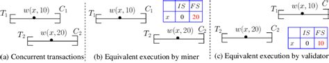 Execution Of Concurrent Transactions By Miner And Validator Download