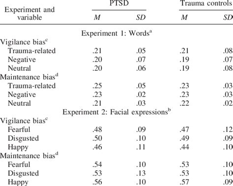 Means And Standard Deviations Of Eye Movement Data Download Scientific Diagram