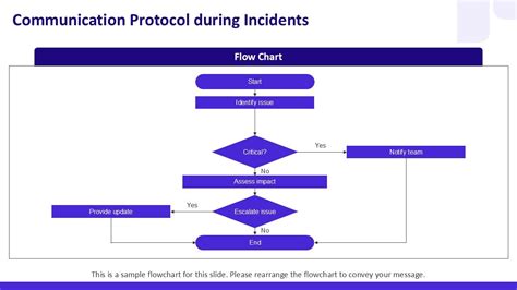 Flowchart For Itsm Incident Management Process Ppt Designs At