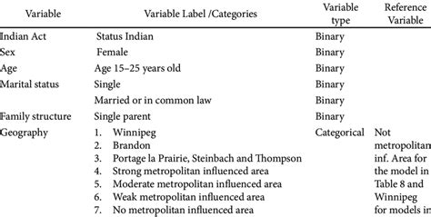 Education Regression Independent Variables Download Scientific Diagram