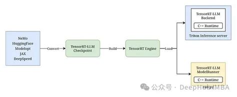 10种主流llm推理框架的技术介绍与对比：从本地部署到企业级服务