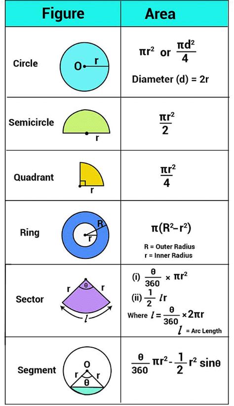 Important Formulas Circles Mathematics Maths Class 10 Pdf Download