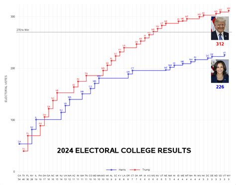 Fun With Sas Ods Graphics How Many States Does It Take To Win A Us Sas Support Communities