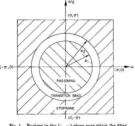 Figure 1 From Design Techniques For Two Dimensional Digital Filters