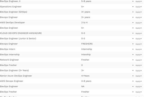 Sandeep Das On Linkedin Helpinghand Devops Devopsjobs Devopshiring Devopsworld Freshers