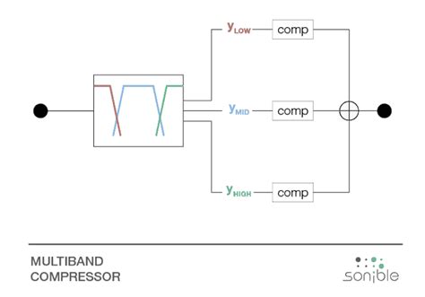 Dynamic Eq Vs Multiband Compressor At Kaitlyn Guest Blog