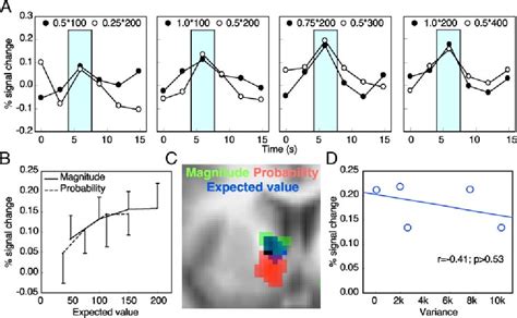 Figure 1 From Reward Value Coding Distinct From Risk Attitude Related