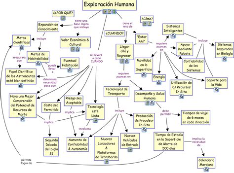 Mapas Conceptuales Qu Es Un Mapa Conceptual Ejemplos Y