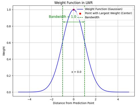 Bandwidth Parameter τ Or H In Lwr And Kde