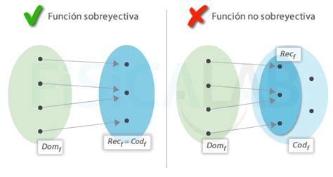 Funciones Inyectivas Sobreyectivas Y Biyectivas