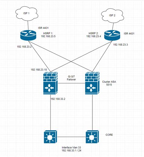 Help Please How To Configure Properly From Cisco Asa Cluster To External Routers Cisco Community