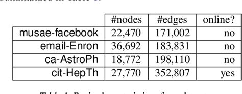 Table 1 From Online And Consistent Correlation Clustering Semantic