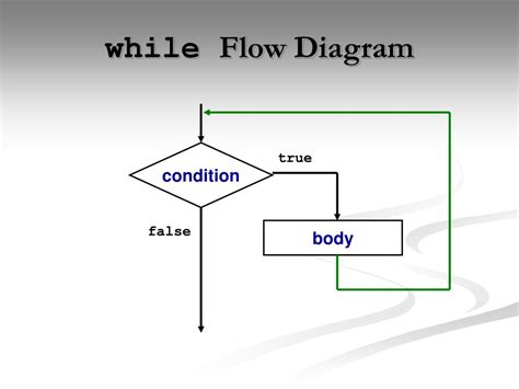 Ppt Understanding Loops In Programming While Do While And For