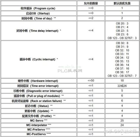 西门子plc 话说西门子plc Ob组织一 知乎