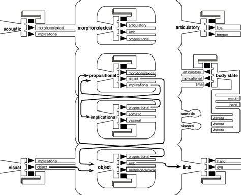 The Overall Ics Architecture With A Basic Information Flow For Visual