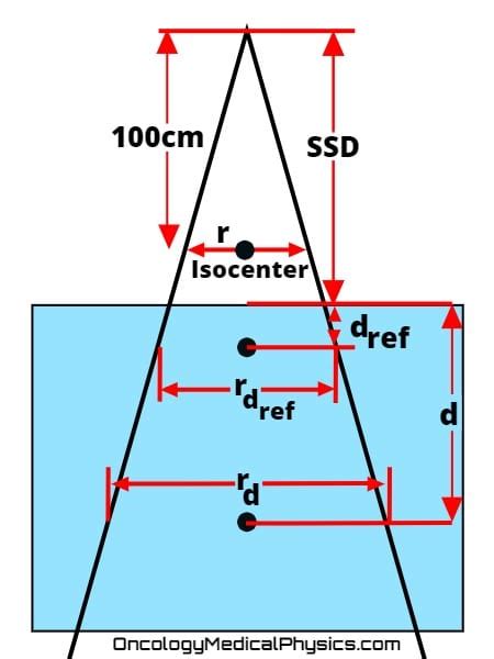 Monitor Unit Hand Calculations Oncology Medical Physics