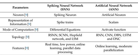 Table From Neuromorphic Sentiment Analysis Using Spiking Neural Networks Semantic Scholar