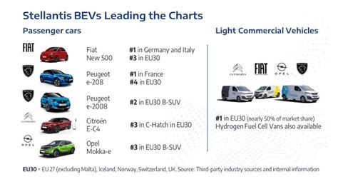 Stellantis On Linkedin Bev Electrification Stellantisdareforward Lcv 20 Comments