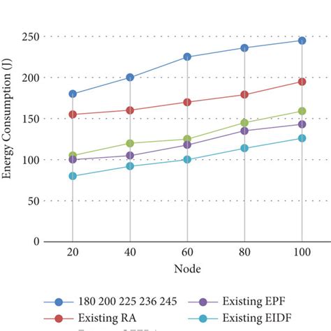 The Proposed Enhanced Improved Data Forwarding Eidf Technique Download Scientific Diagram