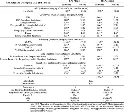 RPL And HRPL Model Estimates In Preference Space Download Scientific Diagram