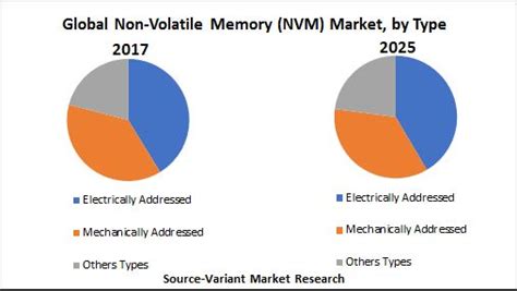 Global Non Volatile Memory Nvm Market