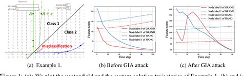 Adversarial Robustness In Graph Neural Networks A Hamiltonian Approach Paper And Code Catalyzex