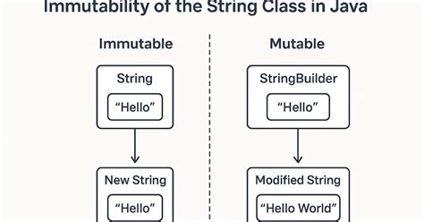 Muscle Java Understanding Why Strings Are Immutable In Java And How It Impacts Performance