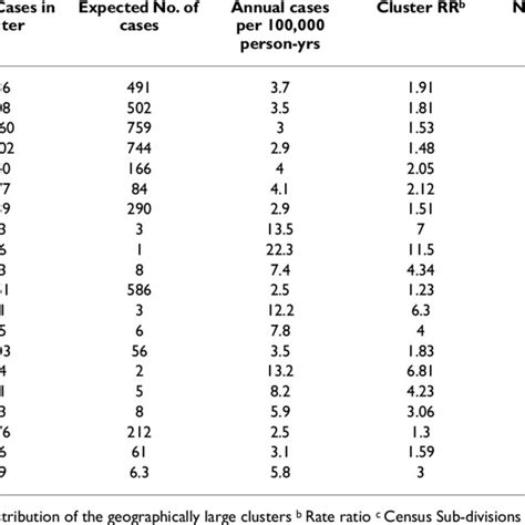 Spatial Distribution Of Significant High Rate Giardiasis Clusters In Download Scientific