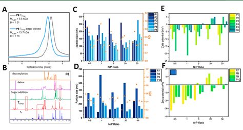 Figure 2 From Poly2 Oxazolinesarna Polyplexes For Targeted And